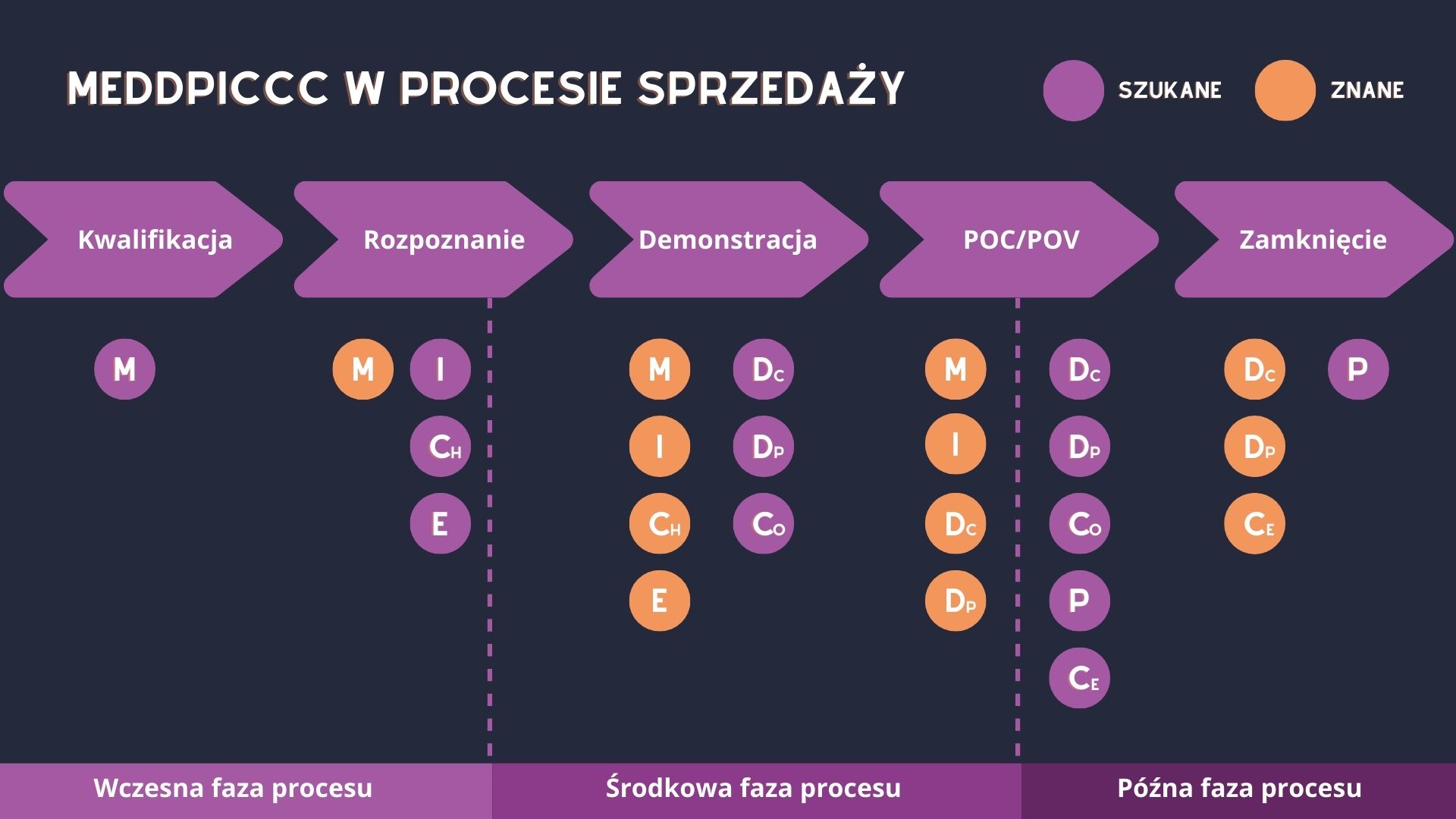 MEDDICC vs BANT, którą metodykę wybrać? MEDDICC Skuteczna sprzedaż B2B
